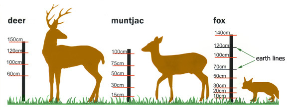 Fencing Height Guidelines | Electric Fence Online - Electric Fence Online