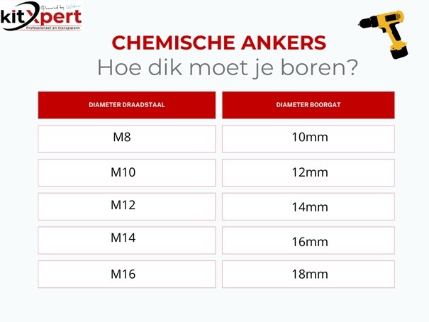 Hoe gebruik je een chemisch anker?