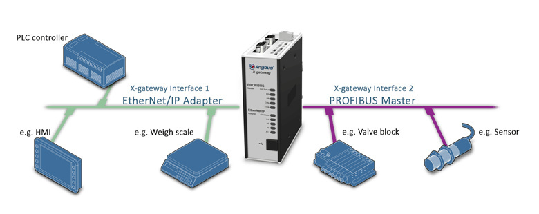 Anybus X-Gateway Profibus Master DP-VO - Ethernet/IP slave AB7800 ... Anybus X-Gateway Profibus Master DP-VO - Ethernet/IP slave AB7800 ...