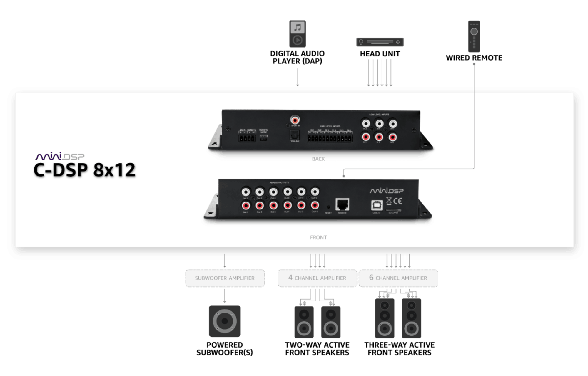 Order the miniDSP C-DSP 8x12 Boxed DSP module - SoundImports