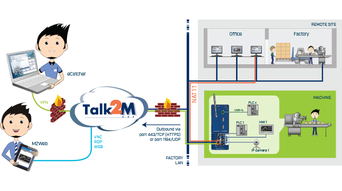 Flexy 205 Datalogger and Router - Duranmatic Industrial Webshop