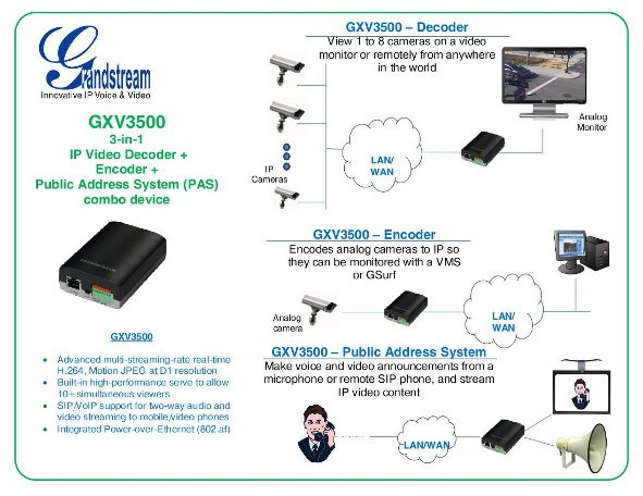 Grandstream GXV3500 IP Video Encoder - Valadis BV