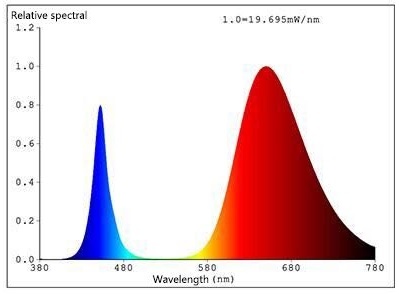 TL LED Groeilamp - Full Spectrum - 24 Watt - 150 cm - Met Armatuur ...