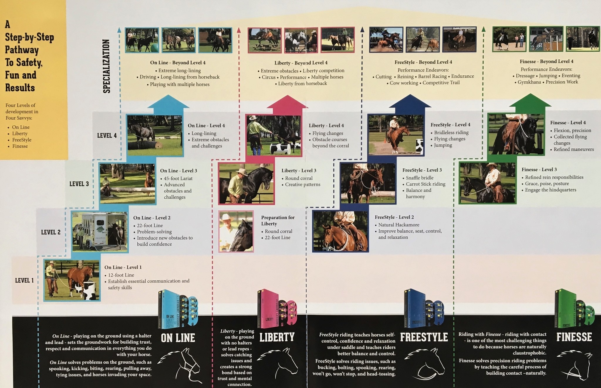 Parelli: levels, audities en strings... - Aleashop