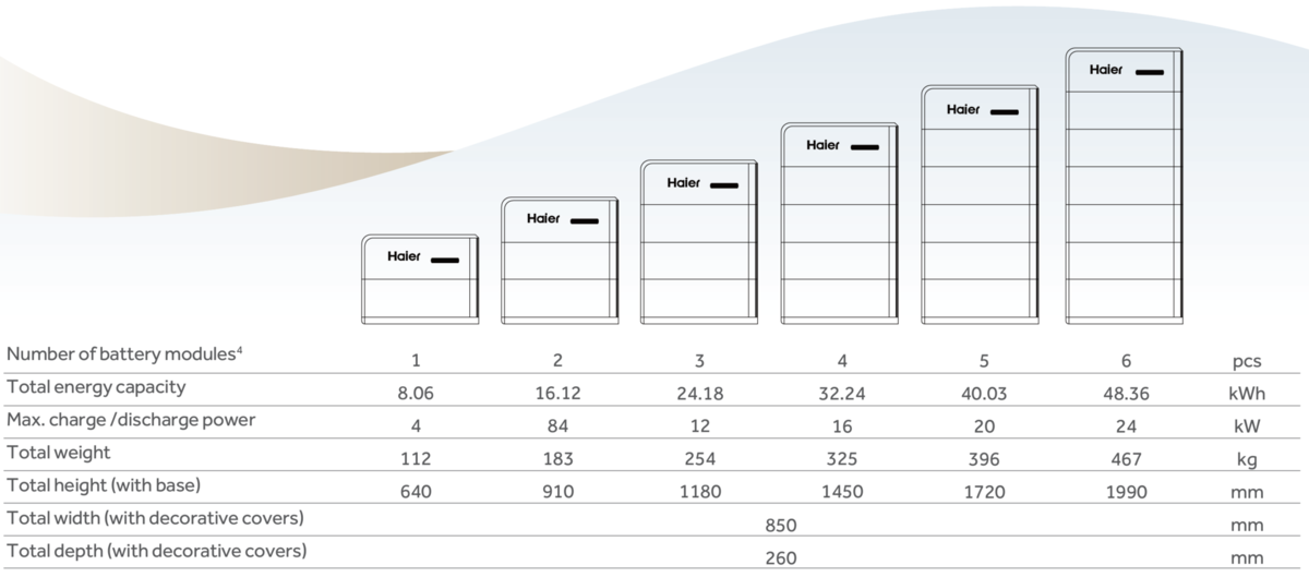 First Choice Solar - Haier thuisbatterij module 8kWh - First Choice Solar