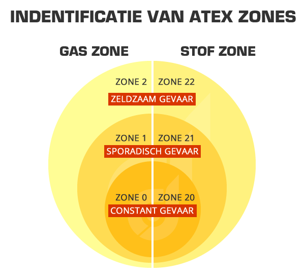 What are ATEX zones? Explanation of zones 0 to 22 according to the ATEX directive - Jenson ATEX ...