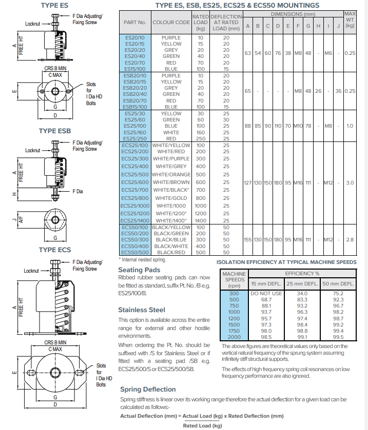 Enclosed Spring Mountings control of low frequency vibration and noise ...