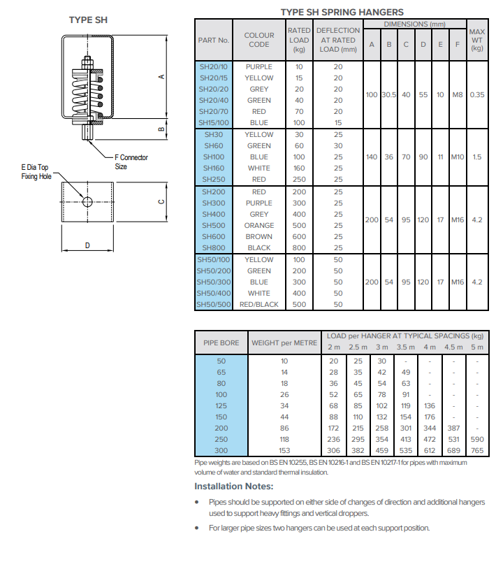 Spring Hangers M8 - M16 rated load up to 500kg - Vescoil International BV