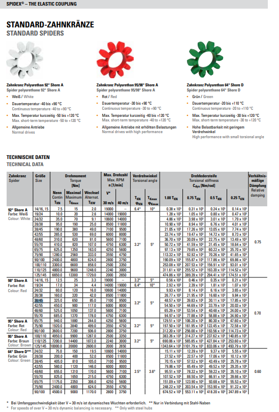 SPIDEX® Elastic Coupling - Vescoil International BV