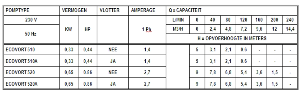 Dompelpomp Ecovort 520A Leader Pumps | Onlineberegening.nl - Online ...
