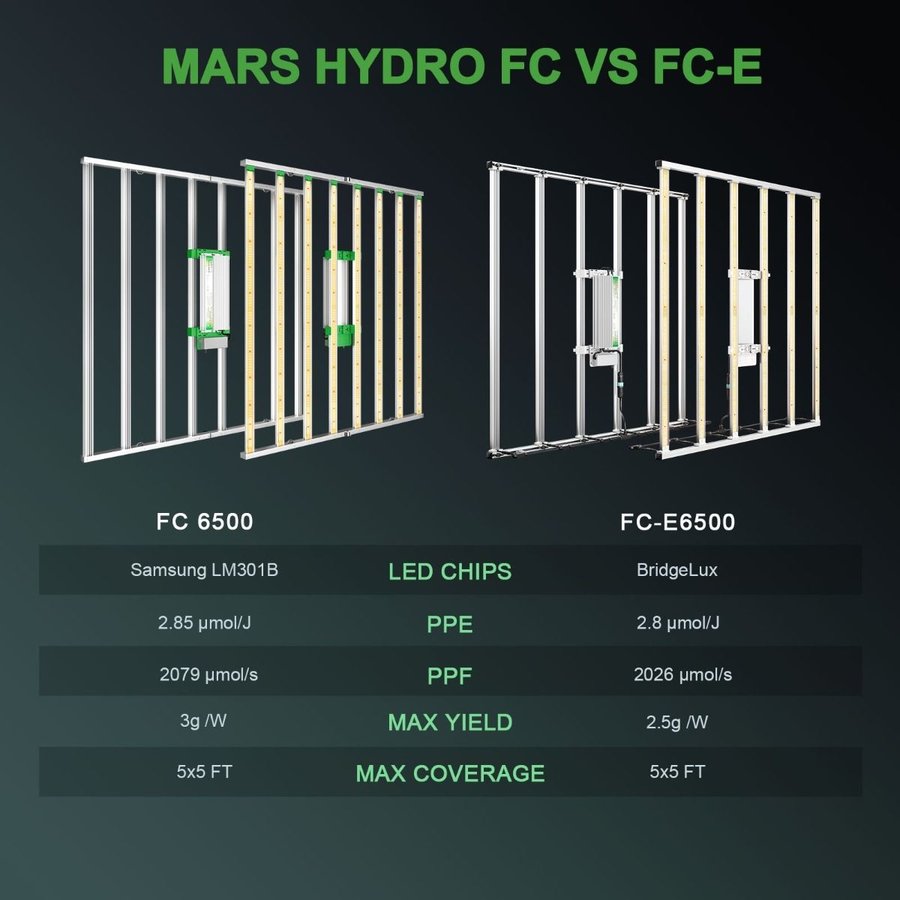 Mars Hydro FC 6500 - Mars Hydro LED Grow lights - Grow-dutch.com
