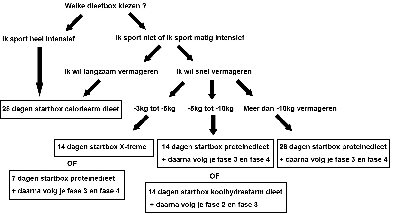 Dieetbox om gezond en snel afvallen? Dieet startpakket voor o.a ...