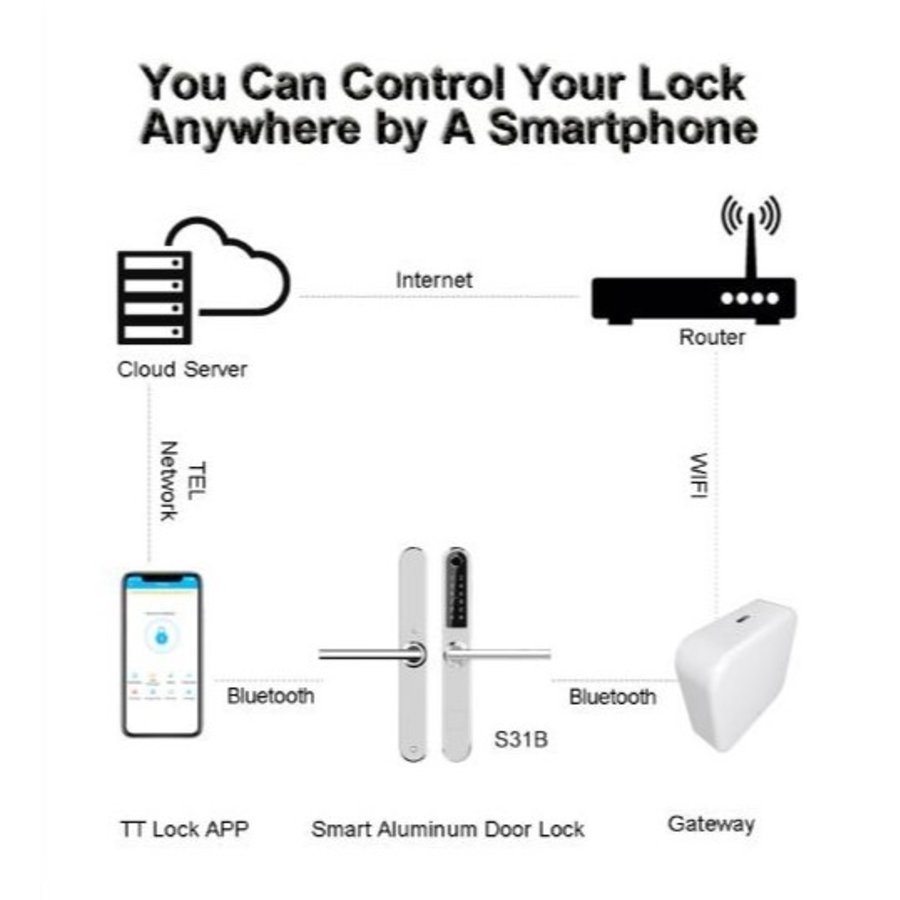 Wifi Gateway for remote control of your smart lock | Deurklinkenshop