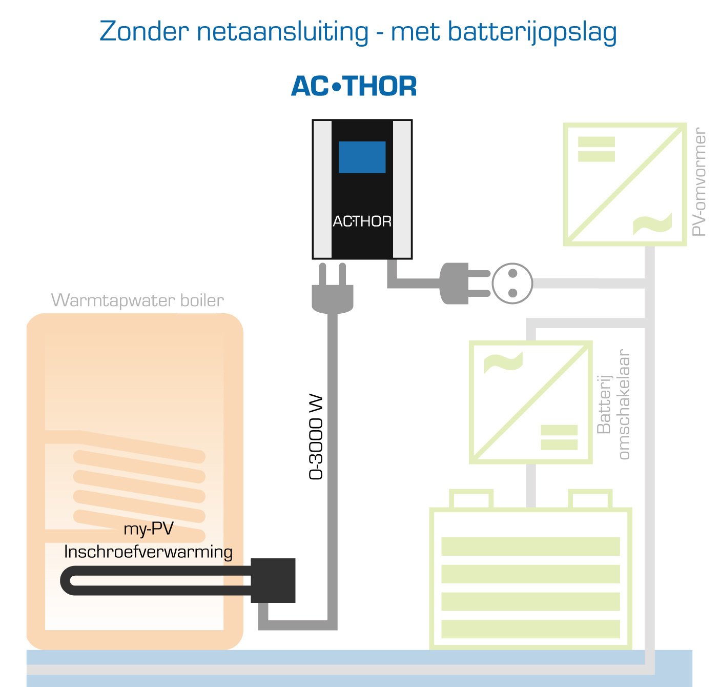 AC•THOR (zonnestroom) manager - Groene Hoed Duurzaam