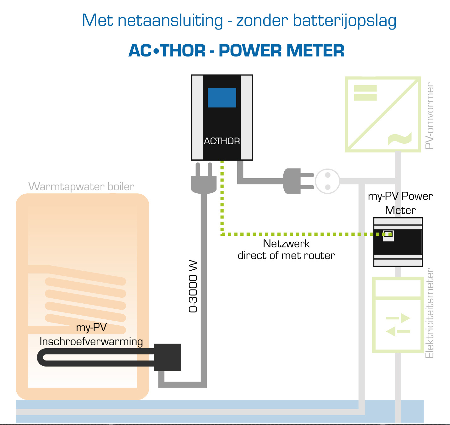 AC•THOR (zonnestroom) manager - Groene Hoed Duurzaam
