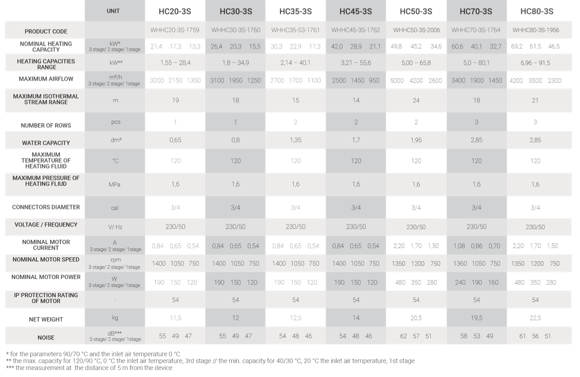 HC30-3S indirectgestookte heater set 30kW - Groene Hoed Duurzaam