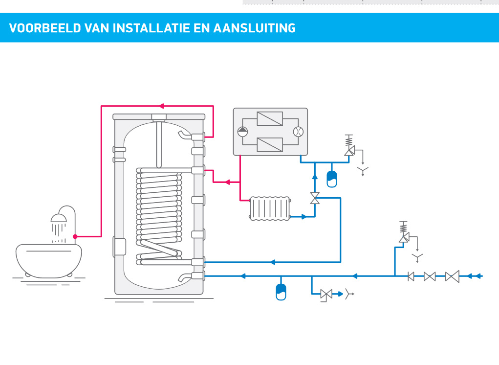 500 liter warmtepomp boiler / laag temperatuur boiler - Groene Hoed Duurzaam