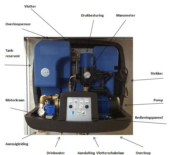 IRM Watermanager (pomp) - Groene Hoed Duurzaam