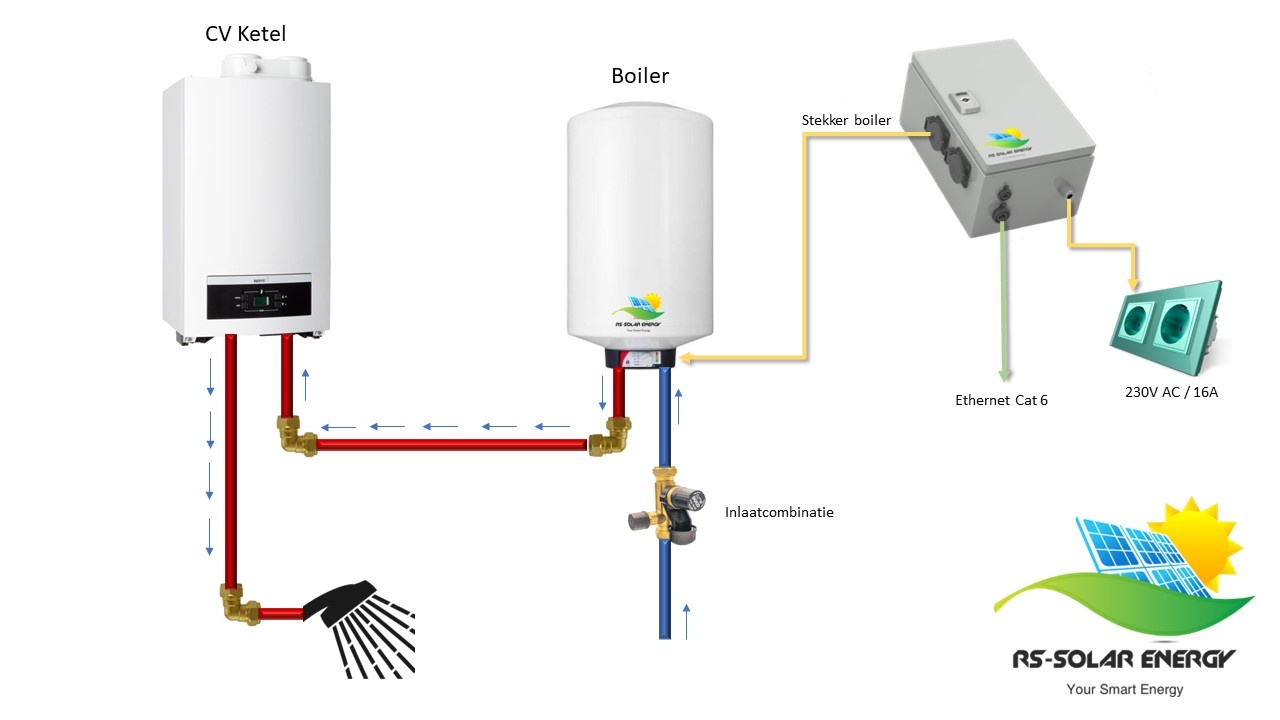 SyncOne zonnestroomboiler systeem - Groene Hoed Duurzaam
