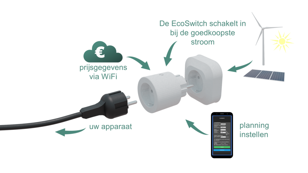 EcoSwitch Pi - Groene Hoed Duurzaam