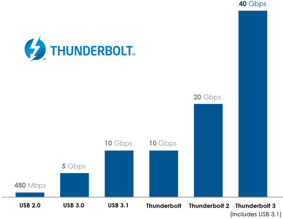 Wat is het verschil tussen Thunderbolt 3 en USB-C? - onlinemacwinkel
