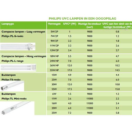 Philips TUV PL-S 5W/2p - Lamp België