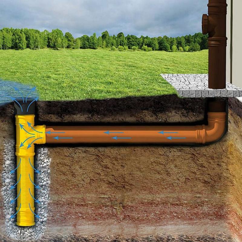 Karmat PP infiltratieput met infiltratiebuis, incl. afvoer, 110 mm ...