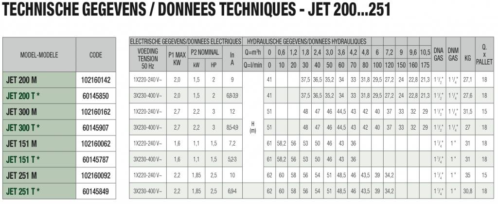 DAB JET 251 T - 7200 l/h - 2,5 pk - Ryva Watersolutions