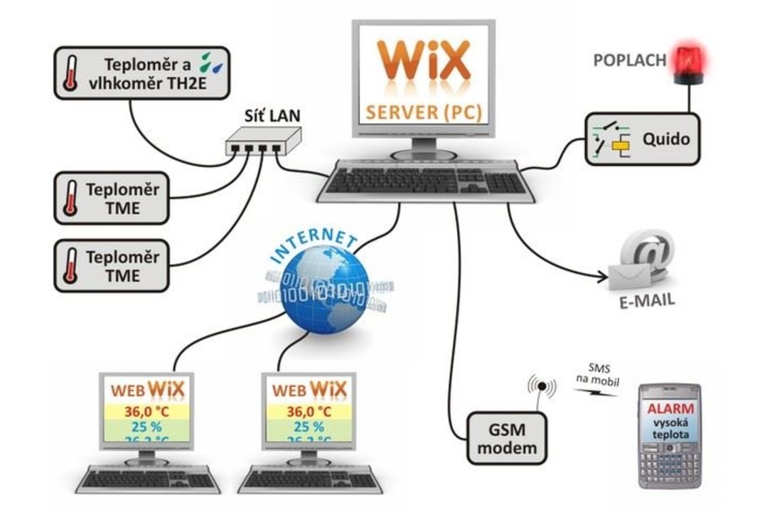 Papouch WIX Measuring Software - PIMZOS.COM